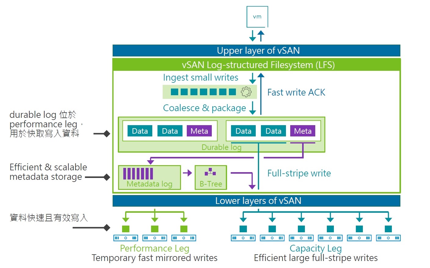 【VMware vSAN儲存平臺史上最大規模架構革新】vSAN 8 ESA儲存架構深度解析 | iThome